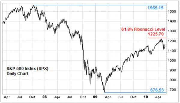 The Magical Fibonacci Series | Geojit Financial Services Blog