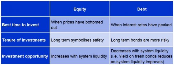 An interesting case of Equity Vs Debt - Geojit Financial Services Blog