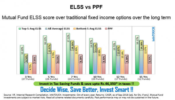 ELSS vs PPF: Things to note - Geojit Financial Services Blog