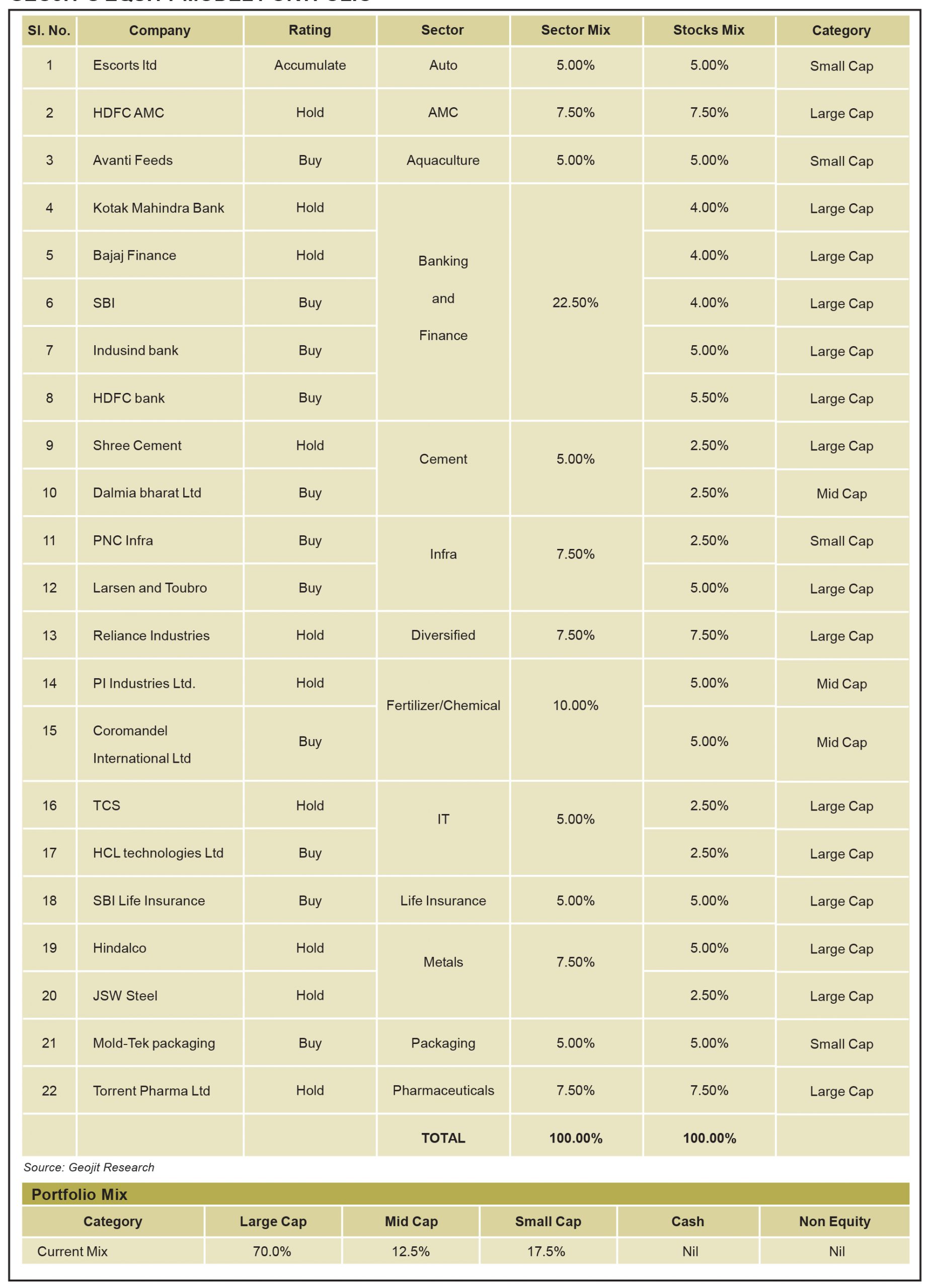 Geojit’s Equity Model Portfolio – February 2020 - Geojit Financial ...
