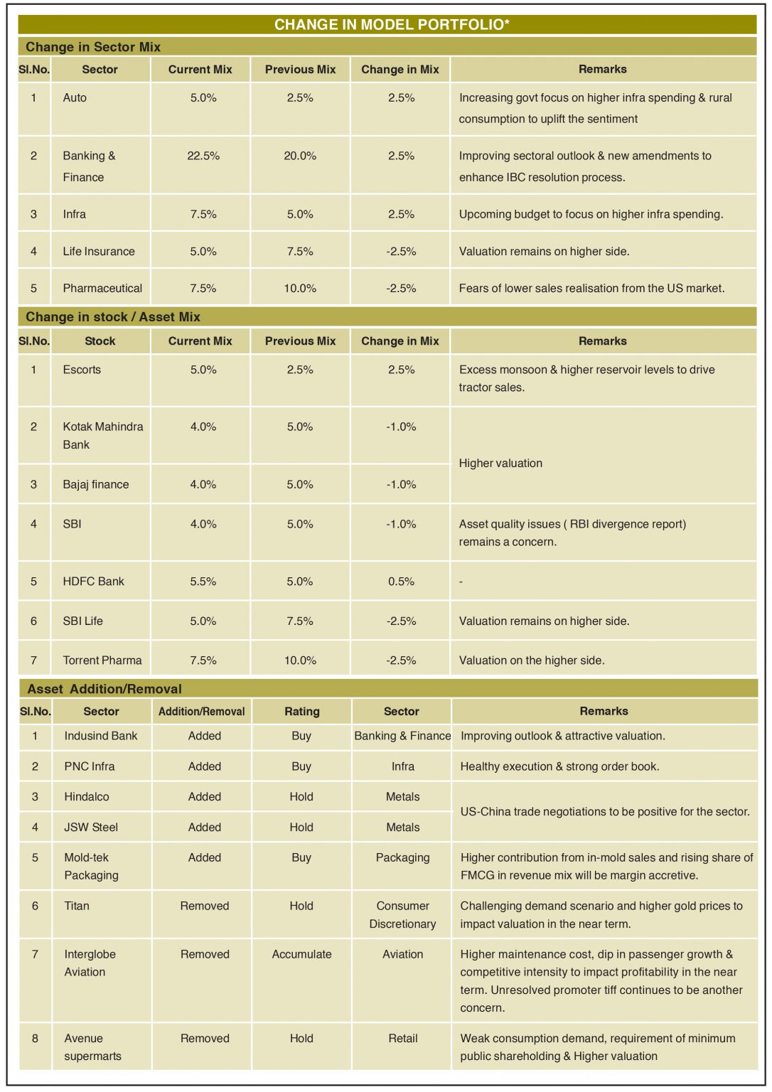 Geojit’s Equity Model Portfolio – January 2020 - Geojit Financial ...