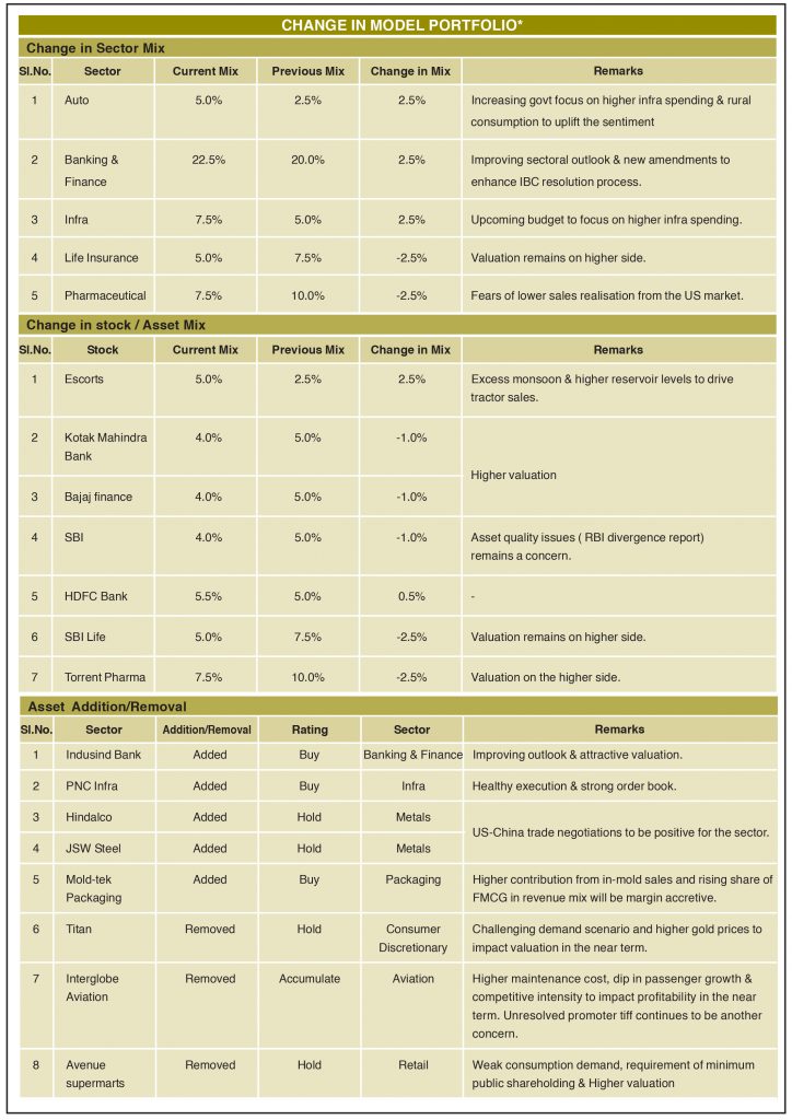 Geojit’s Equity Model Portfolio – January 2020 - Geojit Financial ...