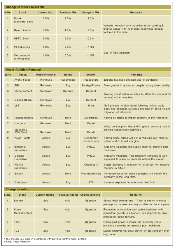 Geojit’s Equity Model Portfolio – May 2020 | Geojit Financial Services Blog