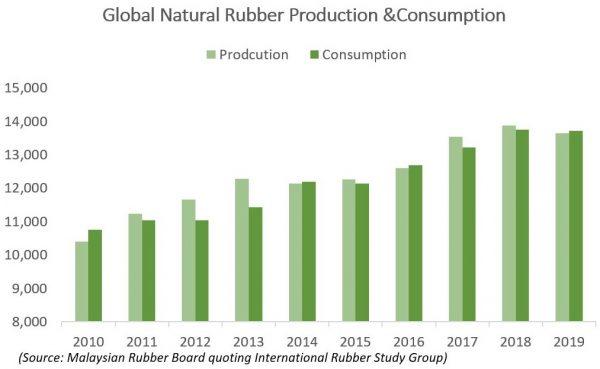 Natural rubber market going through harrowing times - Geojit Financial ...