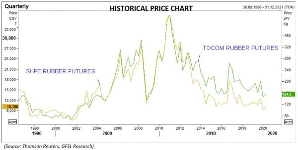 Natural rubber market going through harrowing times - Geojit Financial ...