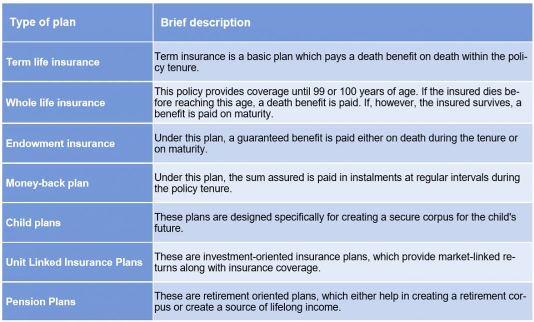 Different types of insurance plans - Geojit Financial Services Blog