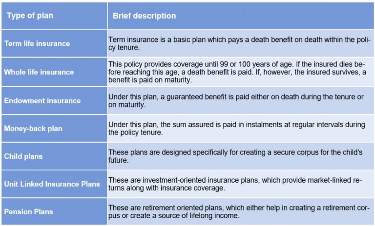 Different types of insurance plans - Geojit Financial Services Blog