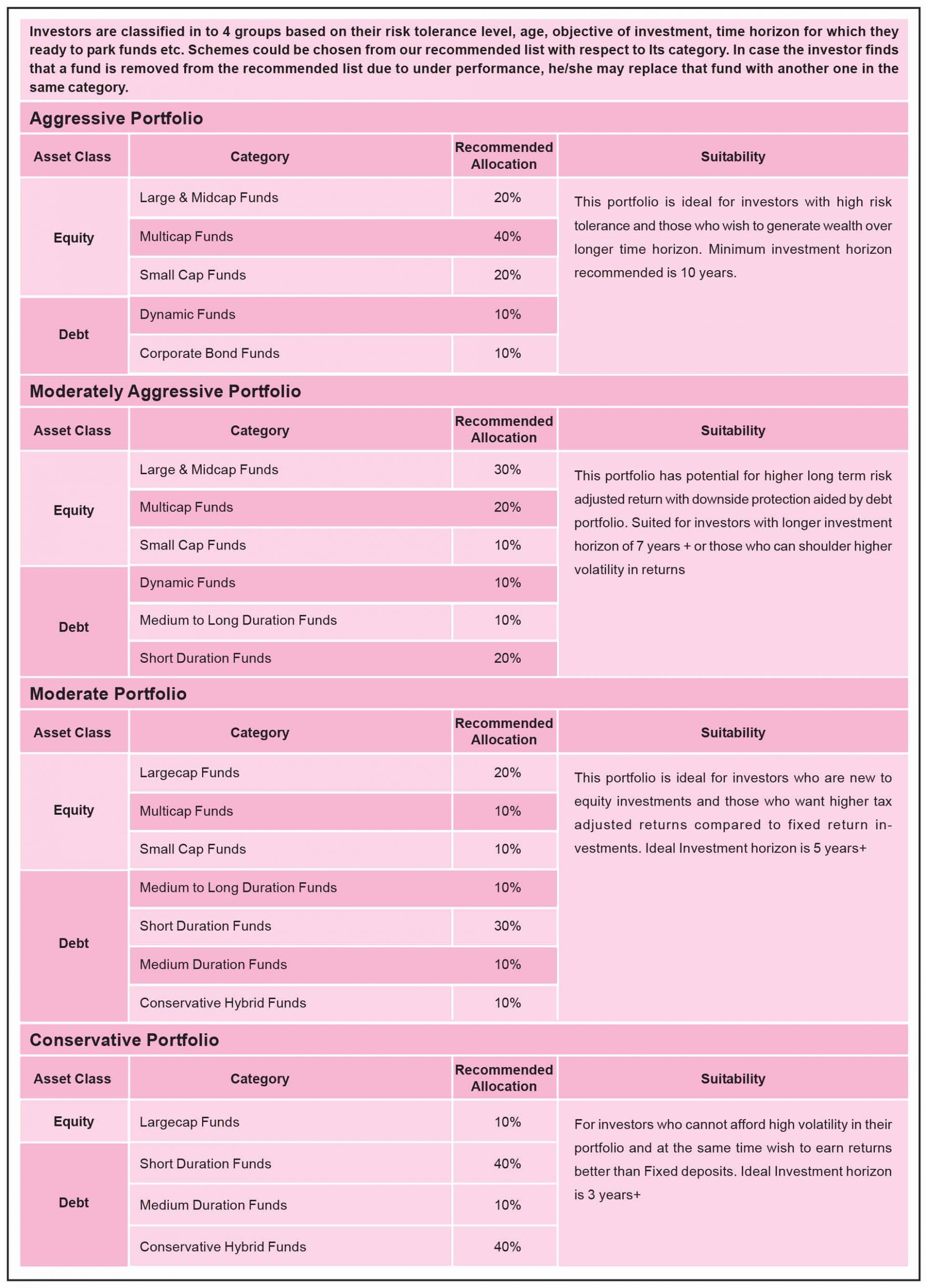 Mutual Fund Model Portfolio for different class of investors - Geojit ...