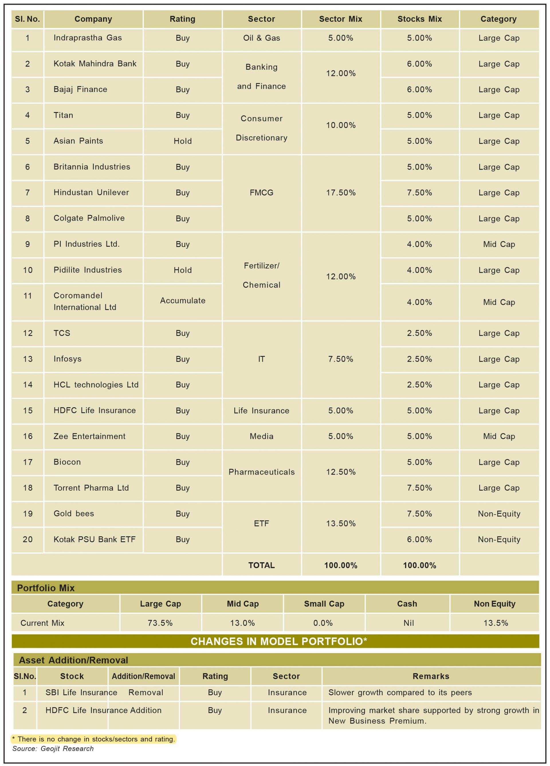 Geojit’s Equity Model Portfolio – February 2021 - Geojit Financial ...