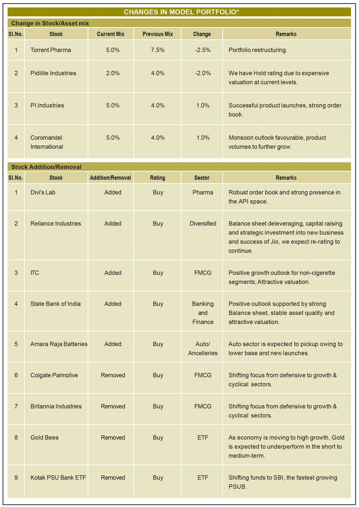 Geojit’s Equity Model Portfolio – April 2021 | Geojit Financial ...