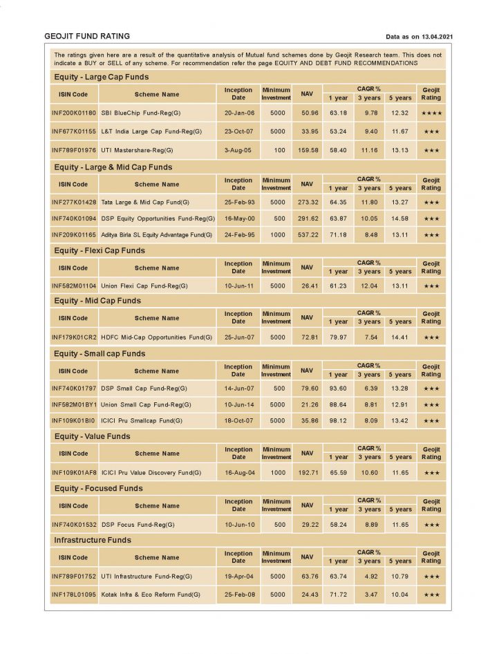 Geojit Fund Rating – May 2021 | Geojit Financial Services Blog Geojit Fund Rating – May 2021 | Geojit Financial Services Blog