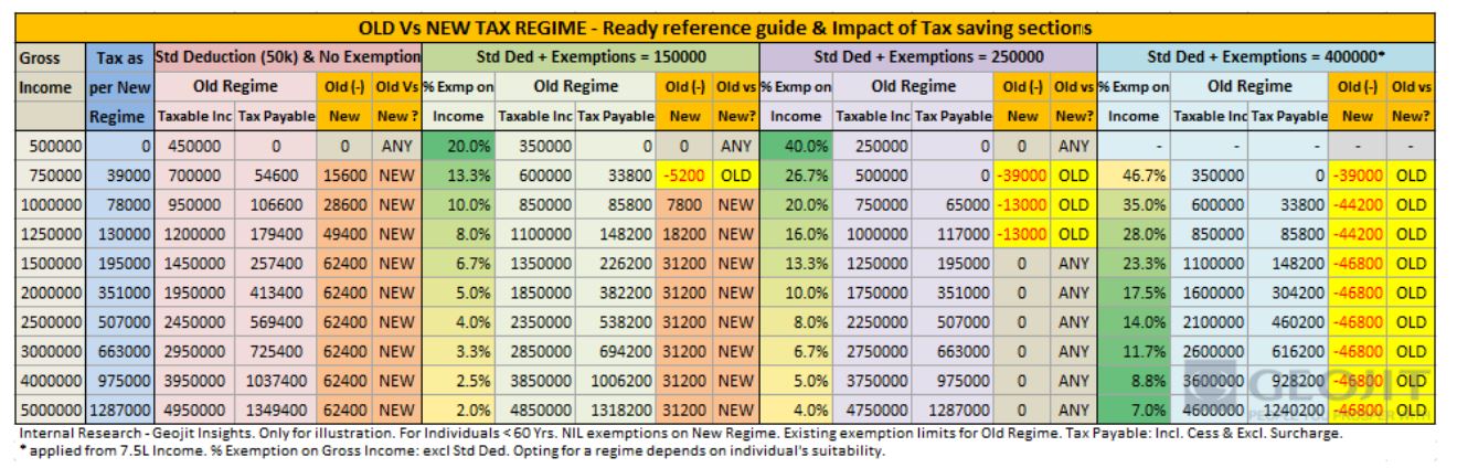 Old vs New Tax Structure: Impact of Tax Saving Sections with Scenarios ...