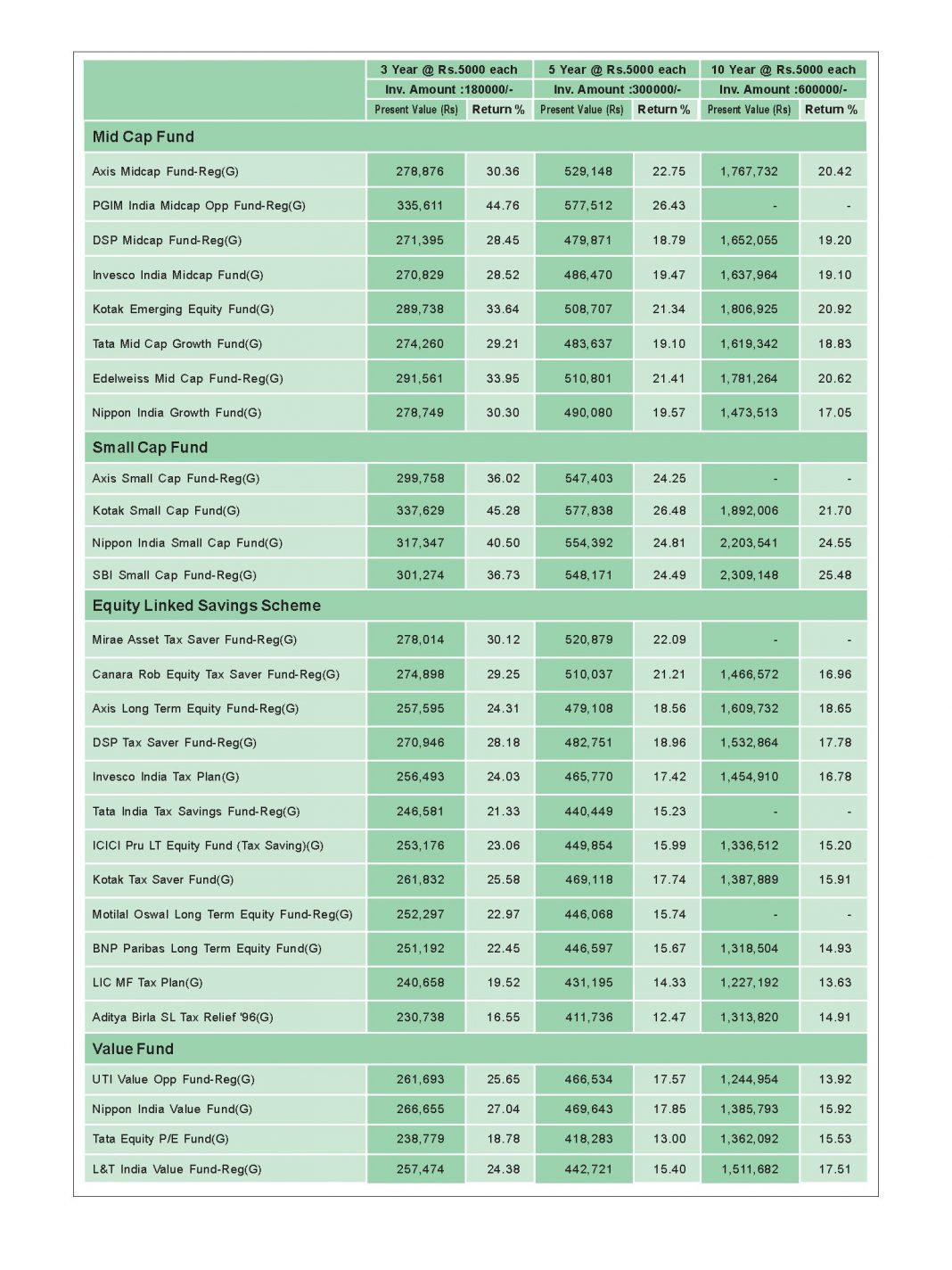 SIP Performance of Recommended Funds – July 2021 - Geojit Financial ...